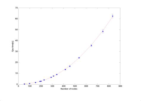 computation time of the proposed layout algorithm the computation time