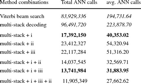 Of The Basic Search Methods The Viterbi Beam Search And The