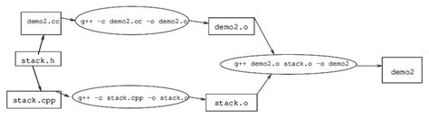 4 Steps For Separate Compilation In Figure 64 We Give The Steps For Download Scientific