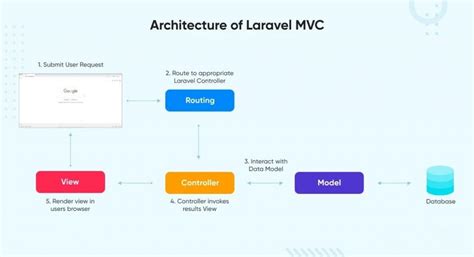 Mvc Architecture Of Laravel Framework Web Design Company Webcombd