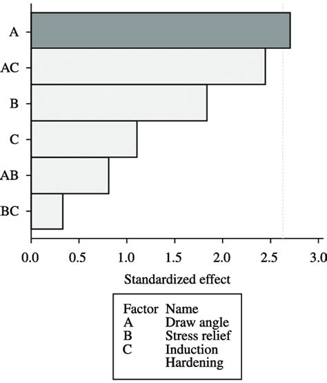 Values Of Distortion Vector In The Investigated Doe Plan Download