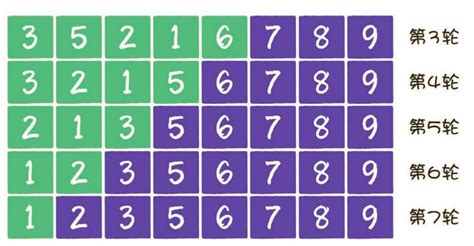冒泡排序bubble Sort Morning Start 博客园