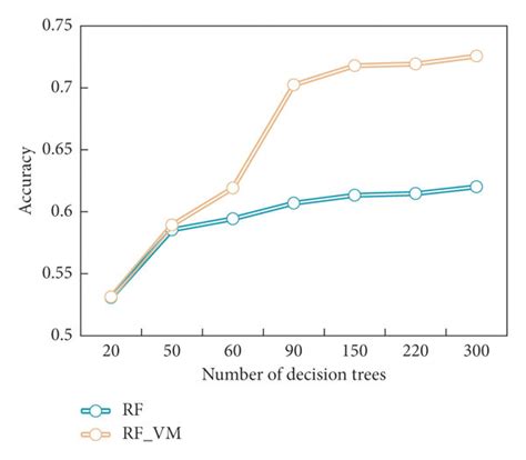 Comparison Of Prediction Accuracy Of Algorithms Download Scientific