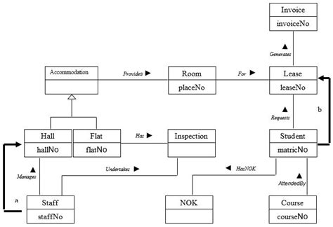 Memahami Konsep Logical Database Design Pada Basis Data Modul Makalah