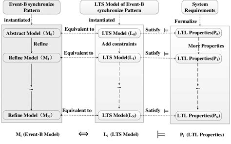 The Process Of Modeling And Verification Download Scientific Diagram