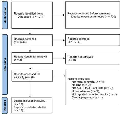 Brain Sciences Free Full Text Altered Spontaneous Brain Activity In