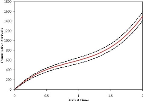 90 tolerance intervals for μ t t 0 2 in Case 2 Download Scientific Diagram