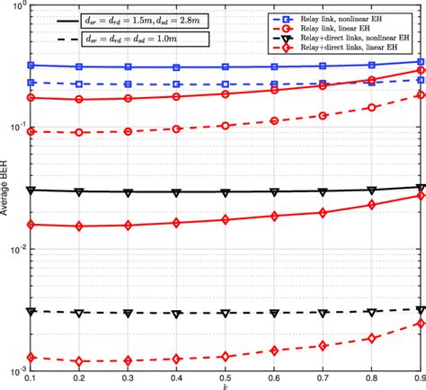 Average Ber Versus Power Splitting Ratio K For Swipt Wireless Download Scientific Diagram