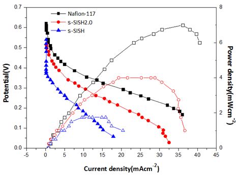 Figure S2 Comparison Of Polarization Curves For The Single Dmfc With
