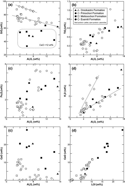 correlation diagrams of sio 2 tio 2 fe 2 o 3 k 2 o and cao v al