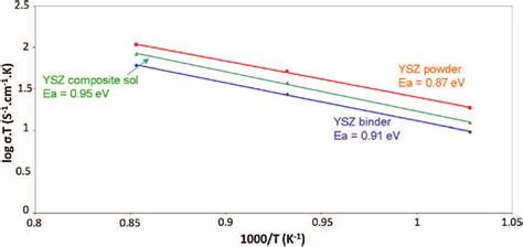Arrhenius Plots Of The Conductivity For The Ysz Pellets A Tosoh B
