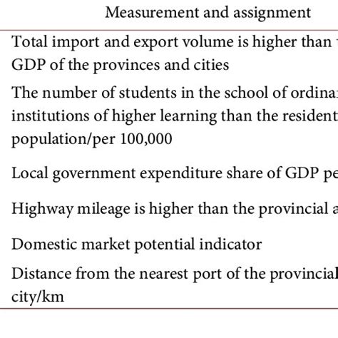 Independent Variable Definition And Description Download Table
