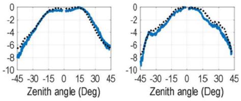 Normalized Embedded Element Patterns Of Skala 41 Antenna Download