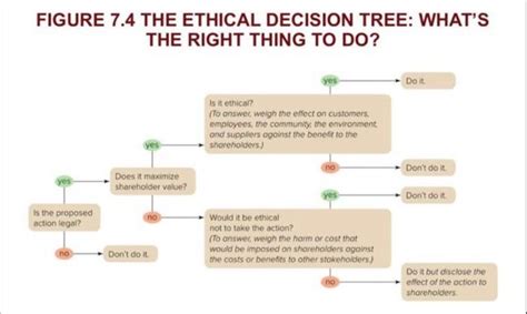 Solved What Are The Advantages And Limitations Of Using A