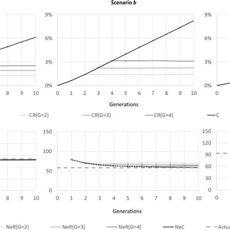 Trends In Effective Population Size N E Using Various Restrictions Over