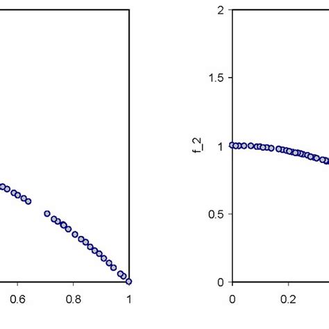 Non Dominated Solutions On Sch With A Ansga Ii And B Nsga Ii See Download Scientific