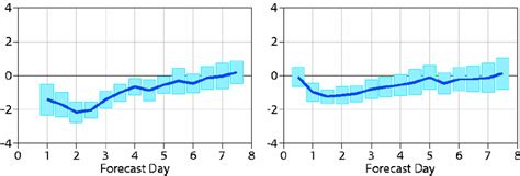 Left Normalised Difference In The Root Mean Square Forecast Error