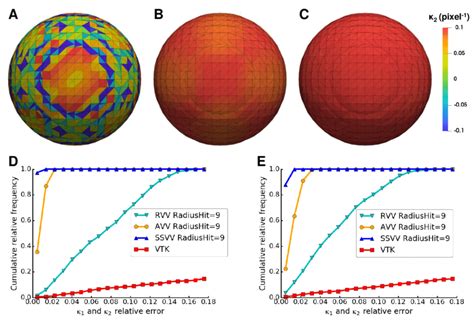 Accuracy Of Curvature Estimation On A Smooth Spherical Surface Panels