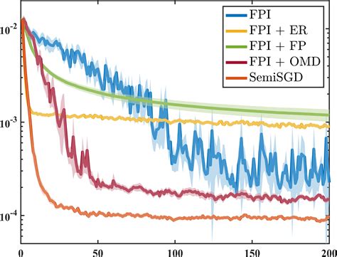 Stochastic Semi Gradient Descent For Learning Mean Field Games With Population Aware Function