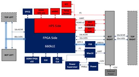 Armfpga Module Runs Debian On Arria 10 Soc