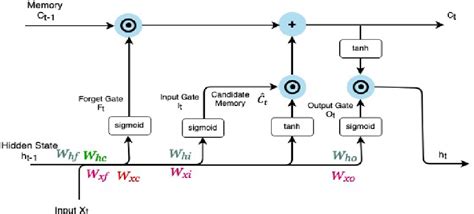 Figure 1 From Attention Based Deep Learning Modelling For Intrusion Detection Semantic Scholar