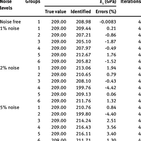 Identified Parameters Of A Rectangular Fgm Plane Structure With Linear Download Scientific