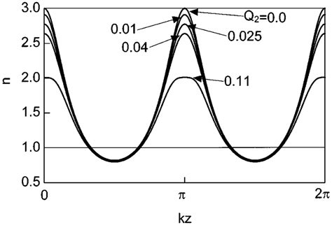 Spatial Hole Burning Patterns For Different Auger Parameters Q 2 Q 2 Download Scientific