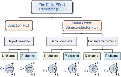 Difference Between Transistors And Fet Jfet Mosfet