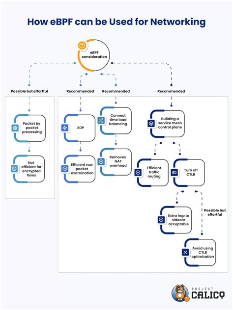 Ebpf Kubernetes K8 Project Calico