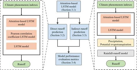The Framework Of Direct Runoff Prediction And Indirect Runoff