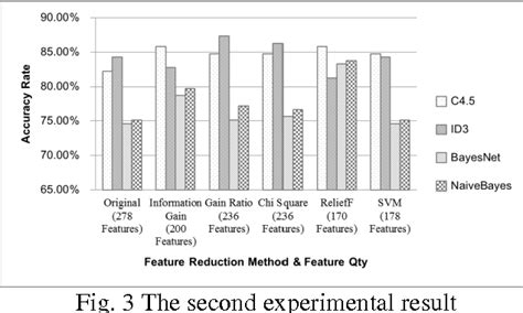 Figure 3 From 2 Feature Selection And Related Work 2 1 Feature
