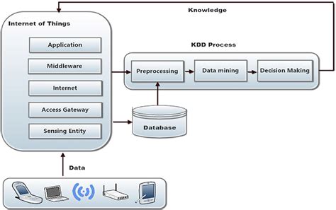 Data Mining In Iot Environment Download Scientific Diagram