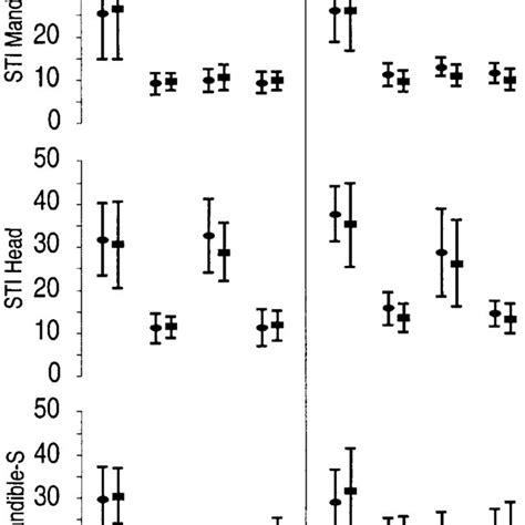 Mean And 95 Confidence Intervals Of The Sti Values For The Mandible H Download Scientific