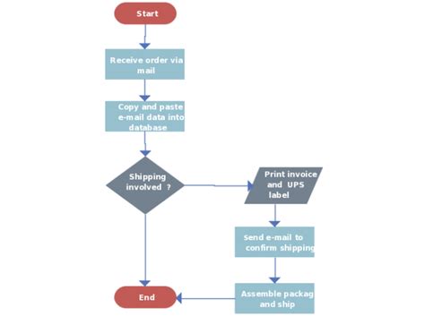Flowchart Purchase Order Process Flow Diagram Busines Vrogue Co