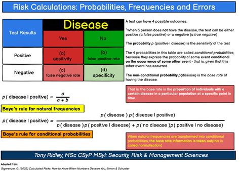 Risk Calculations Forecasts Probabilities Frequencies And Errors Diseases Included