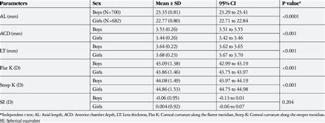 Comparison Of Ocular Biometry Parameters And Spherical Equivalent Download Scientific Diagram