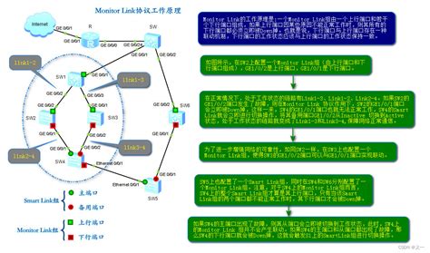 华为monitor link协议工作原理及smart link和monitor link联合示例配置 smart link flush