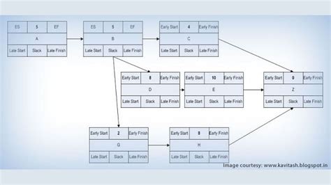 Why You Should Use The Critical Path Method Lucidchart Blog