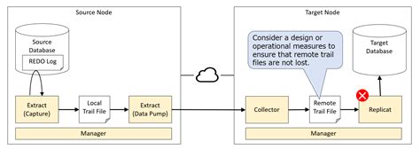 Beginners Guide To Oracle Goldengate Understanding Data Replication Basics