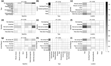Bivariate Histograms Combining Multiple Factors Relating To Disabling