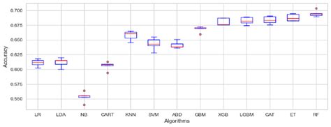 boxplot comparison of different machine learning algorithms download