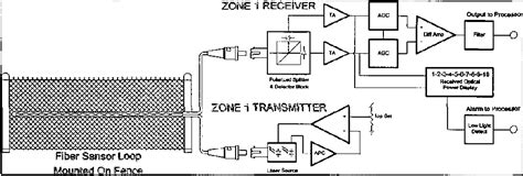 Figure 1 From Intellifiber Spl Trade Fence Sensor Installation On Alternative Fence