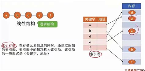 王道 数据结构01绪论51cto博客王道数据结构ppt 王道 数据结构01绪论51cto博客王道数据结构ppt