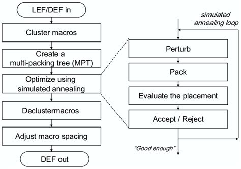 Our Mp Tree Macro Placement Flow Note That This Flow Is The Second