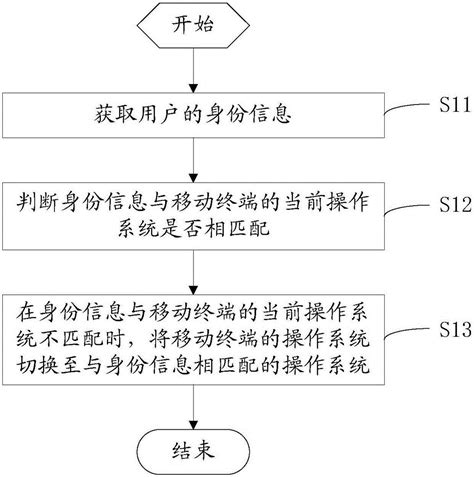mobile terminal and operating system switching method thereof eureka