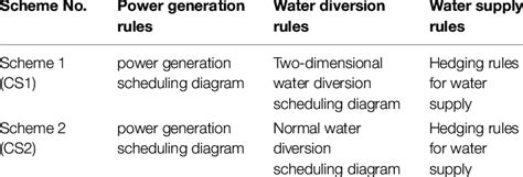 Dispatching Rules Set For Comparison Schemes Download Scientific Diagram