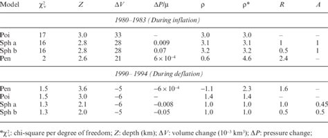 Summary Of The Joint Inversion Of Geodetic And Gravity Data Download Table
