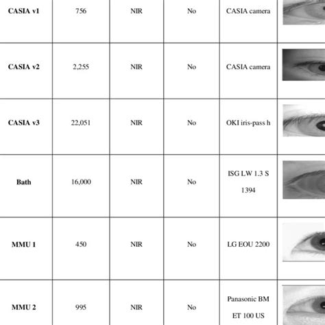 Comparision Of Free Iris Database Download Table