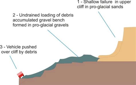 Landslide Management In The UKthe Problem Of Managing Hazards In A Low Risk Environment PDF