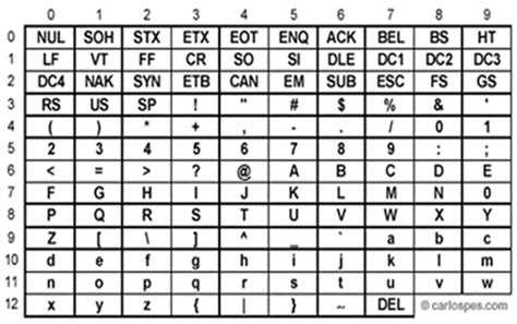 Tabla De Codificación Ascii [10] Download Scientific Diagram